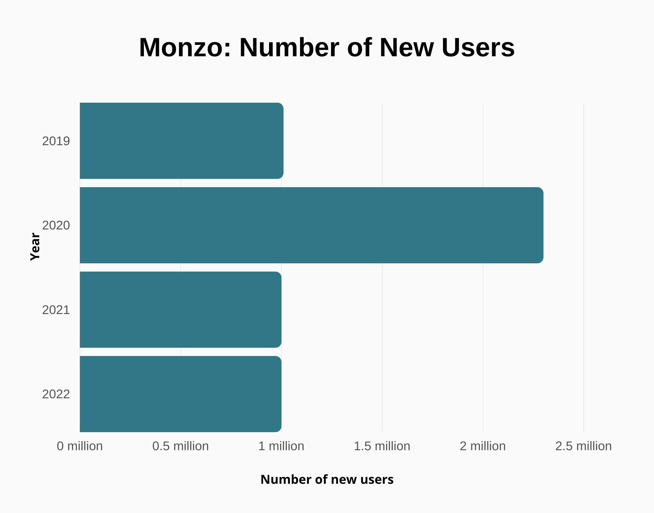 Monzo Revenue and Growth Statistics (2024) - SignHouse